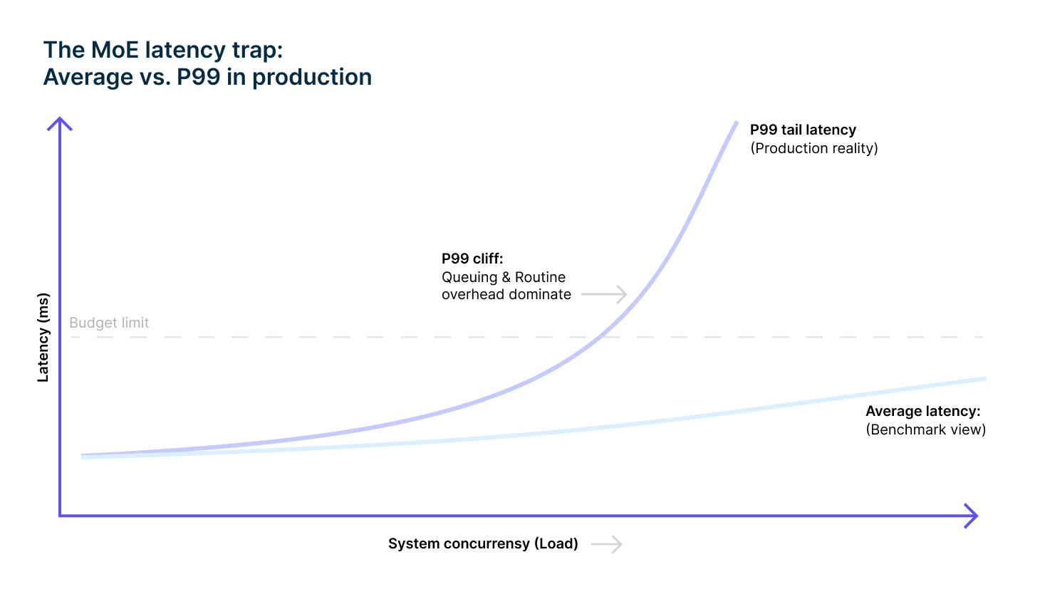 Why large MoE models break latency budgets and what speculative ...